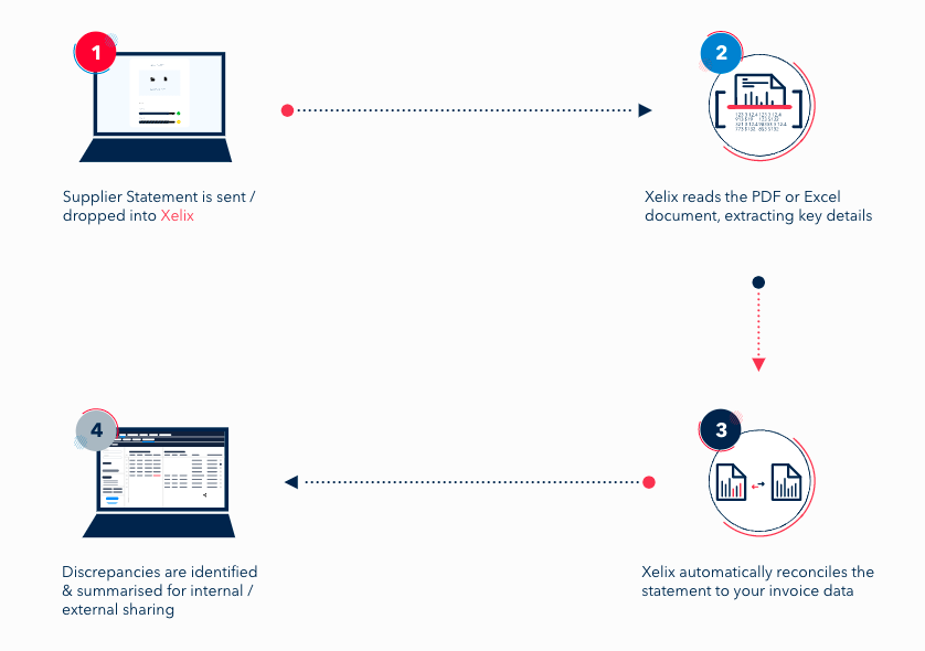 The age of AI: Automated statement reconciliation | Xelix